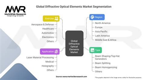 Global Diffractive Optical Elements Market Size Share Trends Analysis And Forecast 2026 2035