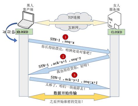 网络通信——tcp “三次握手“、“四次挥手“ 详解 知乎 网络通信——tcp “三次握手“、“四次挥手“ 详解 知乎