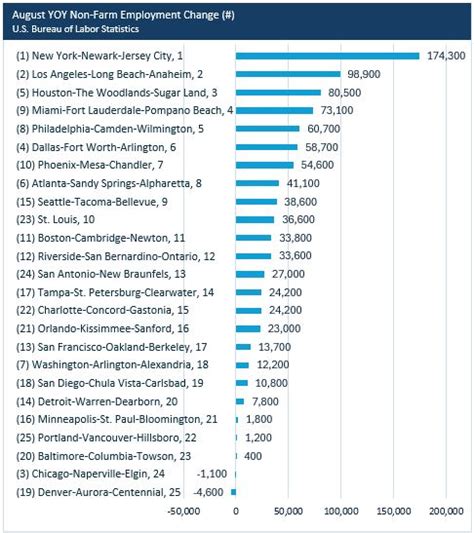 Bureau Of Labor Posted August Non Farm Employment Heres A Look At The Top 25 Metros By