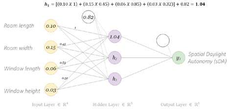 Sample Calculation Of The Value Of A Single Neuron In The Hidden Layer