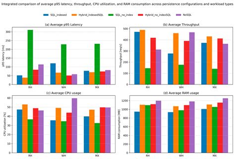 Benchmarking Sql And Nosql Persistence In Microservices Under Variable