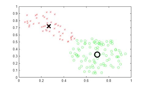 Cluster Quasi Random Data Using Fuzzy C Means Clustering Matlab