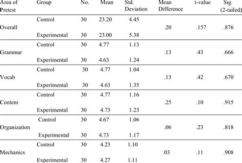 Comparison Of Pretest Experimental And Control Group Download Table