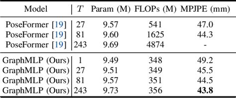 Table V From Graphmlp A Graph Mlp Like Architecture For 3d Human Pose