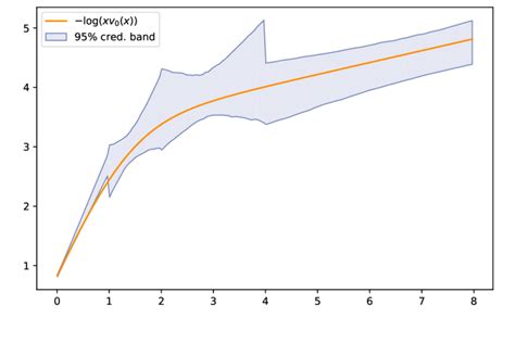 5 Marginal Bayesian Credible Bands For Example 51 For The Function Download Scientific