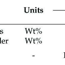 Process Variables And Their Various Stages Download Scientific Diagram