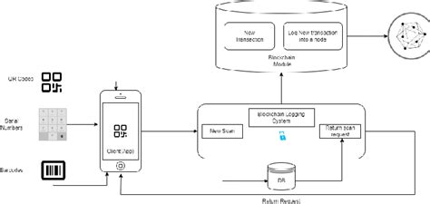 Figure 2 From Secured Authentication System For Product Verification Integrating Blockchain And