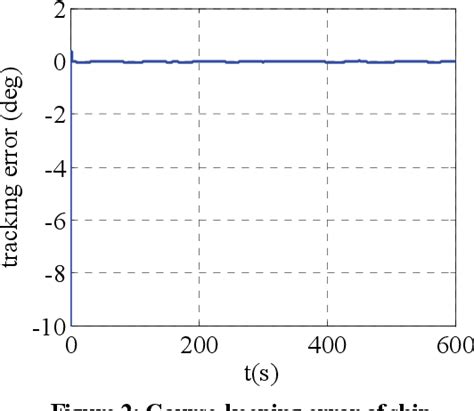 Figure 2 From Design Of Course Keeping Controller For A Ship Based On Backstepping And Neural