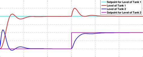Response Of The Pi Controller With Mrac In Minimum Phase Download