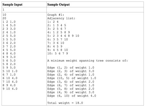 Solved Problem C Minimum Spanning Tree In This Assignment Chegg