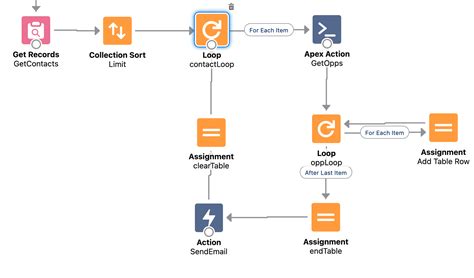 Invocable Methods How To Send Data Between Flow And Apex Sunshine And Other Unhandled Exceptions
