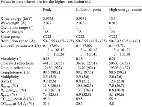 Table 2 From Structure Determination By Multiple Wavelength Anomalous Dispersion Mad At The Pr