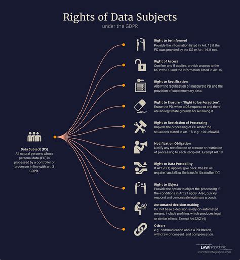Rights Of Data Subjects Under The Gdpr Law Infographic Data Science