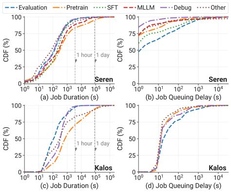 Understanding The Workload Characteristics Of Large Language Model Development Usenix