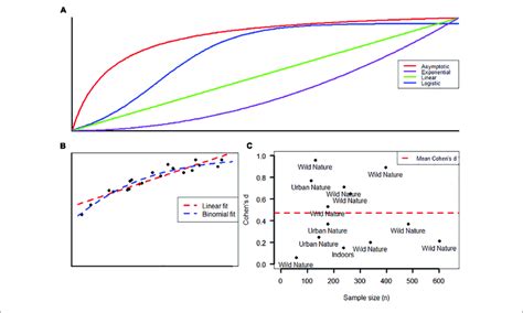 A Non Linear Responses To An Intervention B A Poorly Fitted Download Scientific Diagram