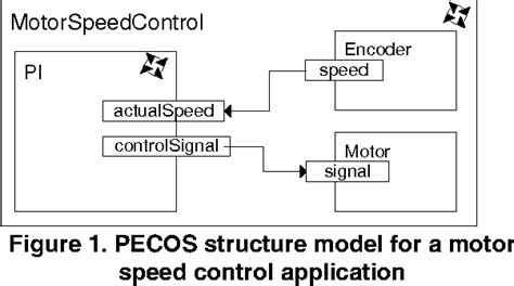 figure 1 from a component oriented programming framework for developing embedded mobile robot