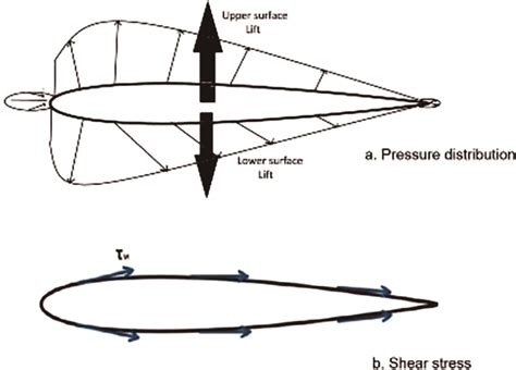 Aerodynamic Forces In The Aerofoil Download Scientific Diagram