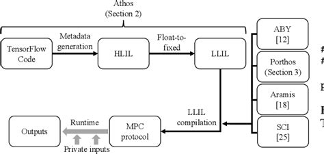 Figure 2 From Secure Medical Image Analysis With Cryptflow Semantic