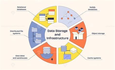 Data Storage Infrastructure Is Depicted With Relational Databases Object Storage And Data