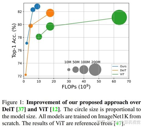 Mit提出crossvit：交叉注意力多尺度视觉transformer 知乎