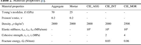 Table 2 From Meso Scale Modelling Of Static And Dynamic Tensile Fracture Of Concrete Accounting