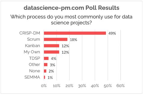 Crisp Dm Is Still The Most Popular Framework For Executing Data Science