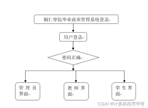 【附源码】计算机毕业设计ssm铜仁学院毕业就业管理系统画一个大学生就业管理平台原型应该有哪些界面 Csdn博客