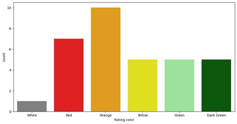bar chart for different colors by python shawn smothers posted on the topic linkedin