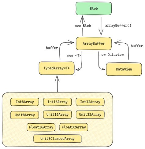 javascript中的二进制数据：blob arraybuffer base64 主页