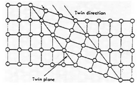 Caf Defects In Solids Tilt And Twist Grain Boundaries