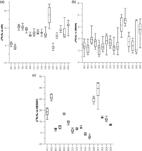 Variations Of δ 15 N No 3 A δ 18 O No 3 B And δ 11 B C Download Scientific