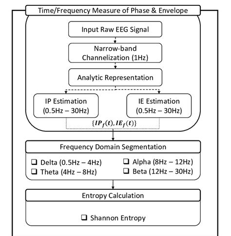 Block Diagram Representation Of The Feature Extraction Procedure {ip