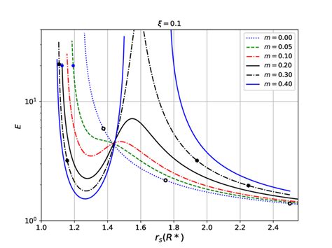 E − R S Parameter Space For Various Values Of M 00 005 01 02