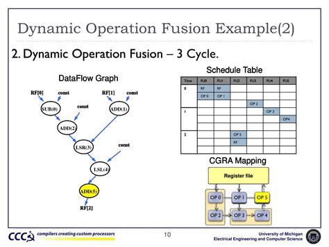 Ppt Cgra Express Accelerating Execution Using Dynamic Operation
