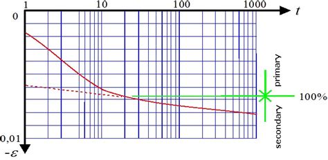 Secondary Settlement Theory Of Settlement Online Help Geo5