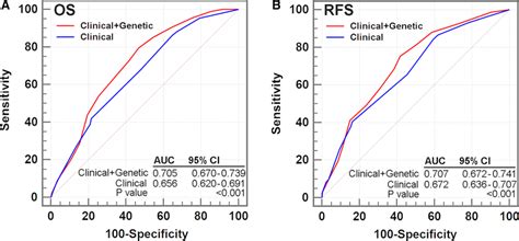 The Prognostic Performance Of The Combination Of Single‐nucleotide