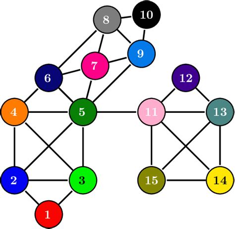 Figure 1 From Distributed Estimation And Control Of Node Centrality In Undirected Asymmetric