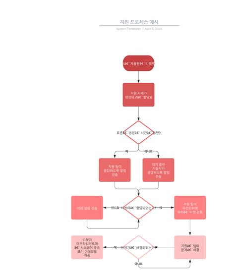 지원 프로세스 예시
