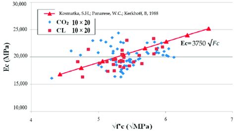 Relationship Between Elastic Modulus And Square Root Of Strength Download Scientific Diagram