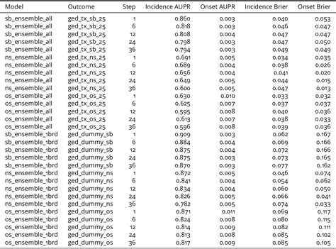 table d 3 from evaluation of models and ensembles online appendix d to