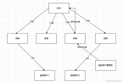 分布式场景下springboot使用sse redission实现站内信实时广播 前端请求头携带token思路 ruoyi sse