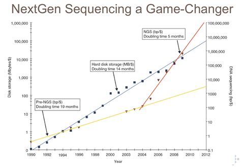 Ngs Data Growth Information Seqanswers