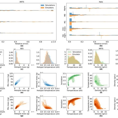 Ab Histograms Of The Relative Errors Between The True Parameters And Download Scientific
