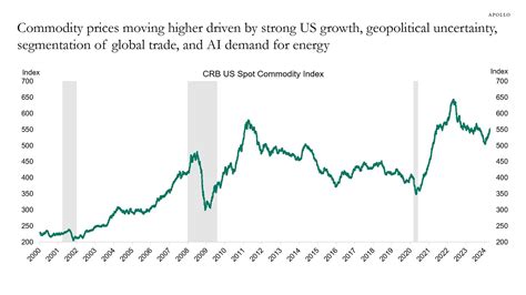 Commodity Price Outlook Apollo Academy