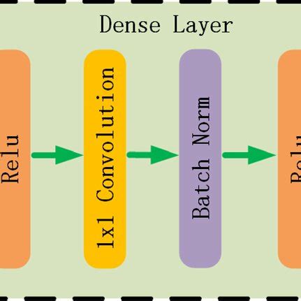 The Proposed Dense Layer Consists Of Layer Convolution Accompanied Download Scientific