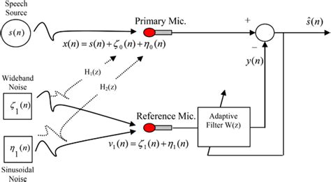 The Conventional Adaptive Noise Cancellation Scheme Download Scientific Diagram