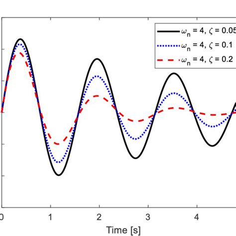 properly formatted vibration response for first figure of matlab