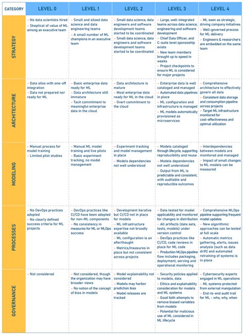 Mlops Maturity Levels The Most Well Known Models Hystax