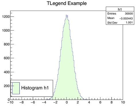 tlegend problem legend isn t shown in histogram pyroot root root forum