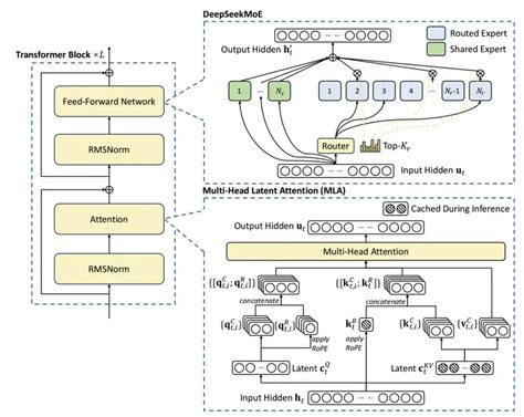 Deepseek V3把训练大模型的成本给干下来了（附教程）deepseek训练自己的模型 Csdn博客